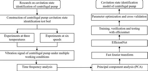 Cavitation Identification Method Of Centrifugal Pumps Based On Signal Demodulation And