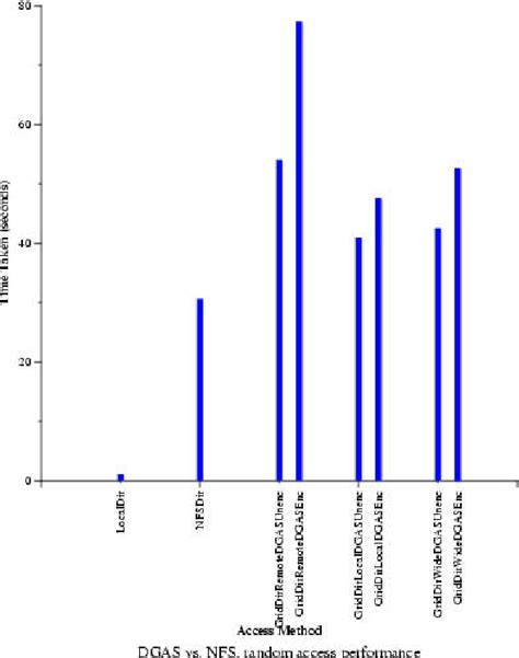 random access performance comparison between adg 3 0 and native nfs