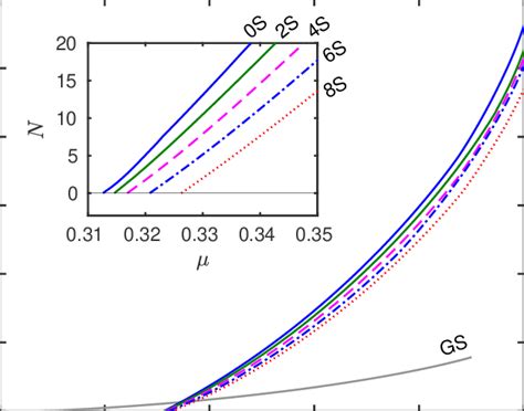 Color Online Particle Number N As A Function Of µ For The Ground Download Scientific Diagram
