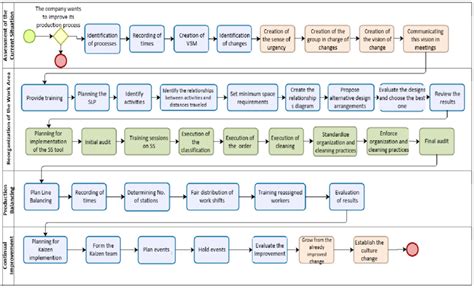 Proposed Implementation Model Download Scientific Diagram