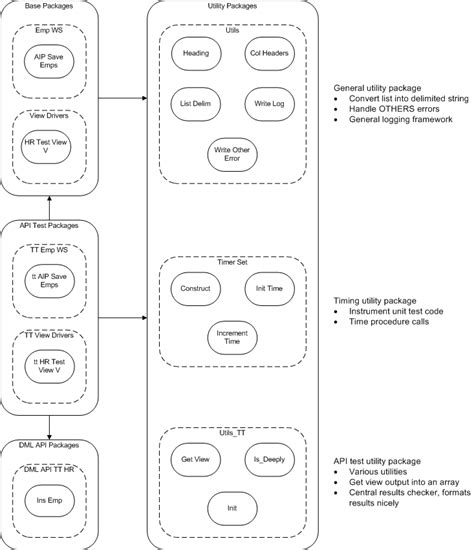 Design Patterns For Database Api Testing 1 Web Service Saving 2 Code