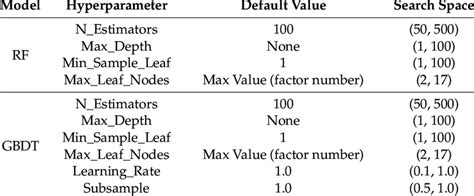 Hyperparameters Default Values And Search Spaces Of Random Forest Rf