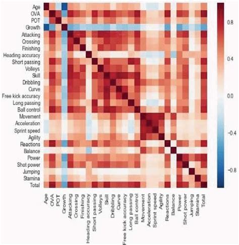 Heat Map Of The Dataset Showing The Relationship Amongst The Attributes 4 Download