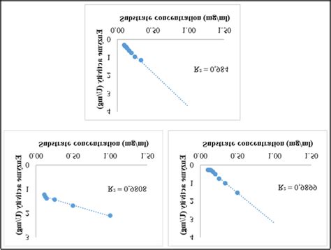 Graph Of Line Weaver Burk Plot Of Keratinase Optimization Of Download Scientific Diagram