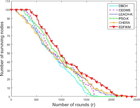 Figure 10 From Energy Distance Function Based Improved K Means For Clustering Routing Algorithm
