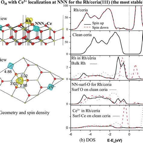 Rh Adatom Adsorbed At The O H Site With Ce 3 At Nnn 2 A Geometric Download Scientific