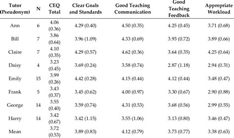 Tutorʹs Course Experience Questionnaire Ceq Results Mean And Download Scientific Diagram