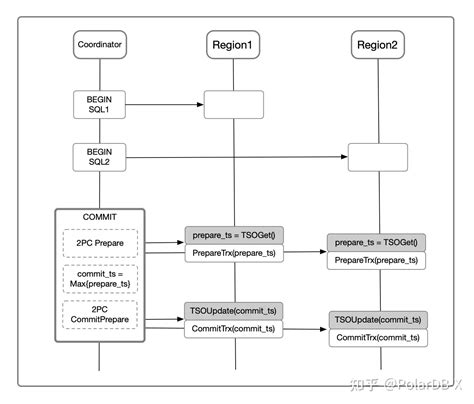 PolarDB X 分布式事务的实现四跨地域事务 墨天轮