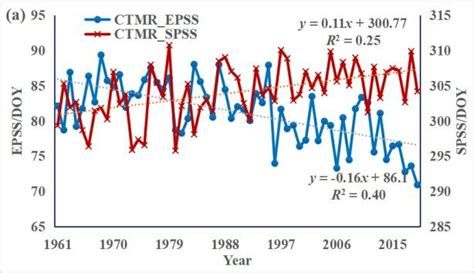 Annual Time Series And Their Trends Of The Spss And Epss A During