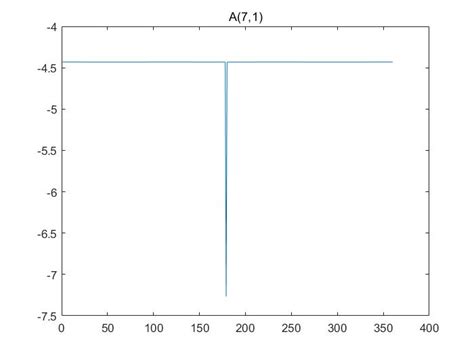 Processing Linearization Output To Obtain Pid Controller Coefficients