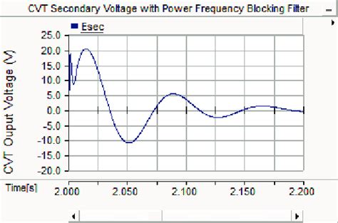 Transient Response Of Cvt With Power Frequency Blocking Filter Rlc Fsc