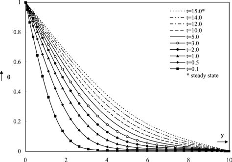 Steady State Temperature Profiles H For Various Times T At The Values V Download Scientific
