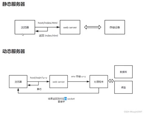 3天速成flask学习笔记 falsk速成 CSDN博客