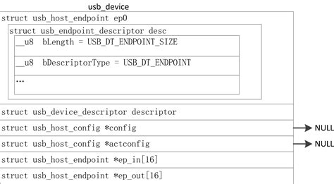 linux usb子系统（2） 设备、配置、接口、端点 usb 设备 配置 接口 断点 csdn博客