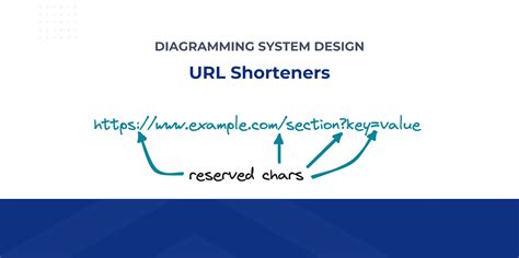 Diagramming System Design: URL Shorteners