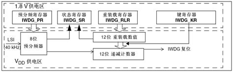 stm32中的独立看门狗 iwdg 与窗口看门狗 wwdg 详解 csdn博客
