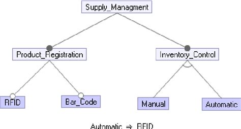 Figure 11 From Supporting Feature Model Configuration Based On Multi Stakeholder Preferences