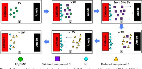Figure 6 From Investigation Of Cathode Electrolyte Interphase Formation