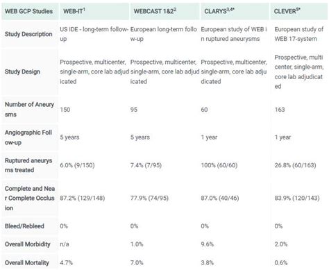 Microvention Announces 5 Year Clinical Trial Data For Web Aes Medical