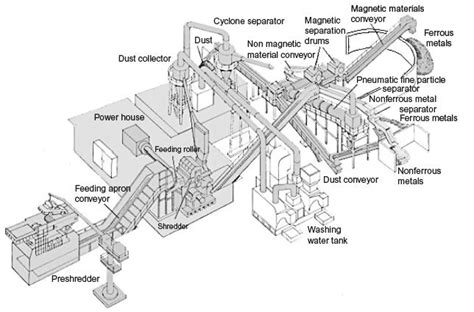 Scrap Preparation Process