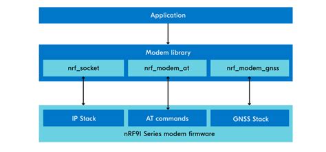 Nrf Modem Library Nordic Developer Academy