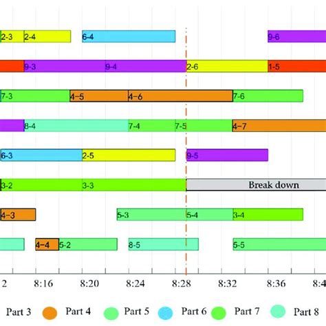 Gantt Chart Of Resource Configuration After Right Shift Processing Download Scientific Diagram