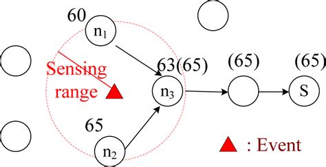 A Novel Energy Efficient Mac Aware Data Aggregation Routing In Wireless Sensor Networks