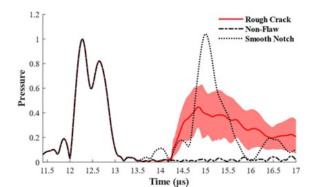 The Flaw Echoes From The Rough Crack In Time And Frequency Domain A Download Scientific