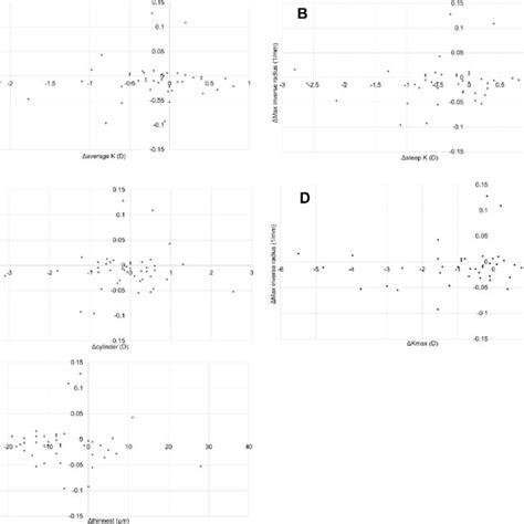 Correlation Between Each Anterior Segment Optical Coherence Tomography