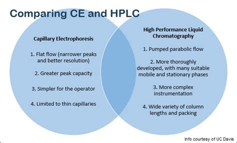 Comparing Ce And Hplc Science Unfiltered