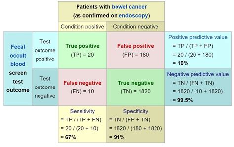Medical Definition Of Diagnostic Test Sensitivity At Joyce Collins Blog