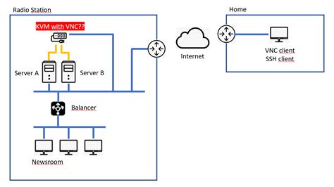 vnc connect to another computer gaintews