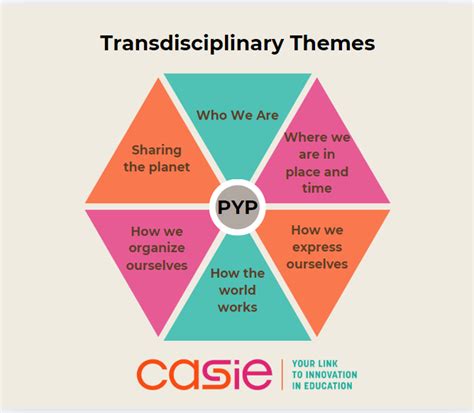 The MYP Design Cycle Explained CASIE
