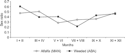 Sex Ratio Variation During Both Sampling Periods The Points Represent Download Scientific
