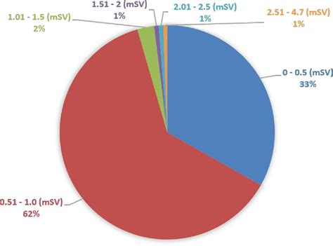 Assessment Of Effective Dose In The Oil And Gas Industry Of Saudi