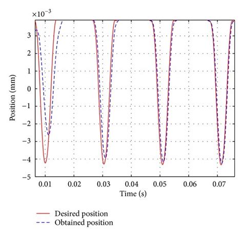 From The Top Three Cycles For Position Current Tracking And Capacity