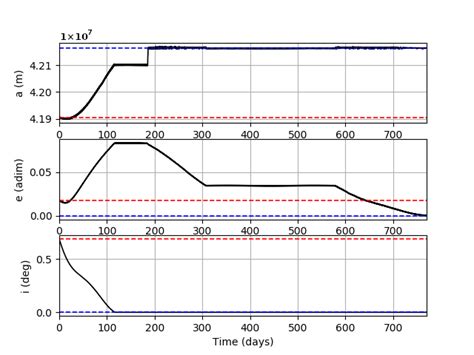 Orbital Elements Of The Spacecraft Over Time Red Line Initial Value Download Scientific