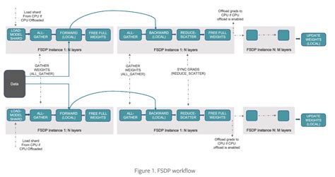 How To Scale Llm Workloads To 20b With Amazon Sagemaker Using Hugging
