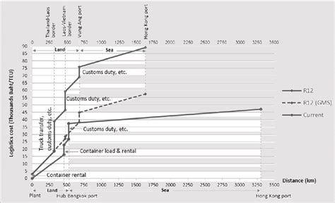Logistics Cost Of Multimodal Transportation Download Scientific Diagram