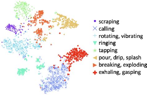 Identifying Actions For Sound Event Classification