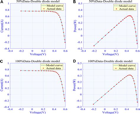 Comparison Between Actual Data And Model Curve Acquired By The Best