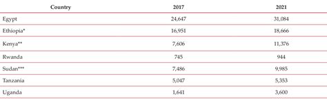 Eapp Growth In Electricity And Transmission Network Global