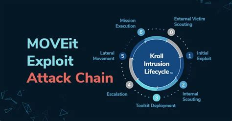 Moveit Exploit Cve 1234343 Lessons Learned Webinar Replay Kroll