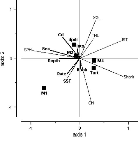 Rda Biplot For Catch Data From Vessel V7 Brazil Response Variables
