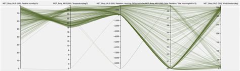 parallel coordinates plots provide investigators with a powerful tool