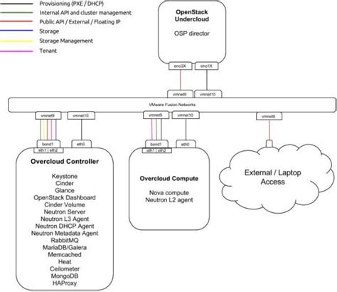 Openstack Lab On Your Laptop With Tripleo And Director Tricky Cloud