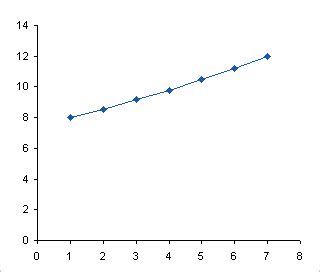 Logarithmic Axes In Excel Charts Peltier Tech