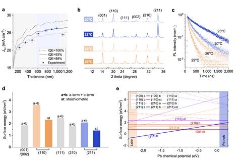 中国团队在反式结构钙钛矿太阳能电池晶面控制研究中取得重要进展 字节点击