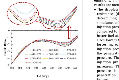 The Effect Of Split Injection On Tumble Ratio Download Scientific Diagram