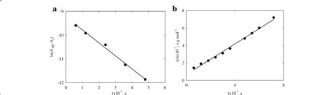 Models Of Chemical Reaction Of Pseudo First A And Pseudo Second Order Download Scientific